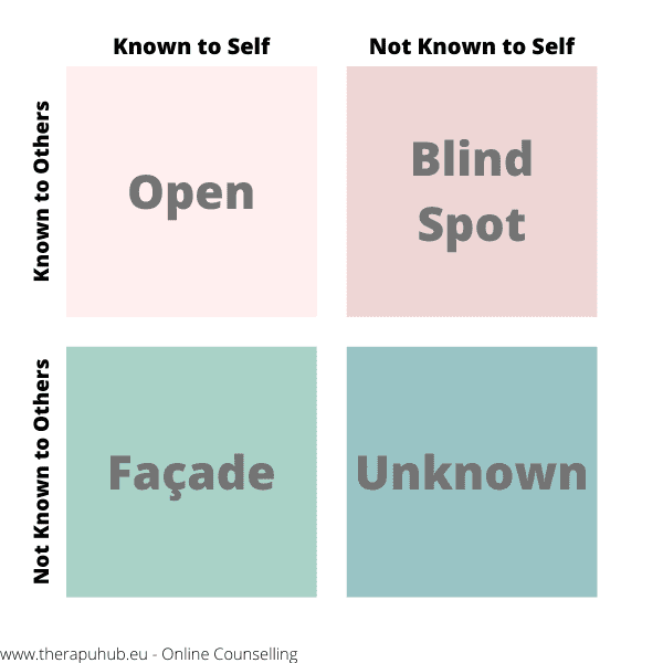 Using the Johari Window for Self-Awareness | William Smith